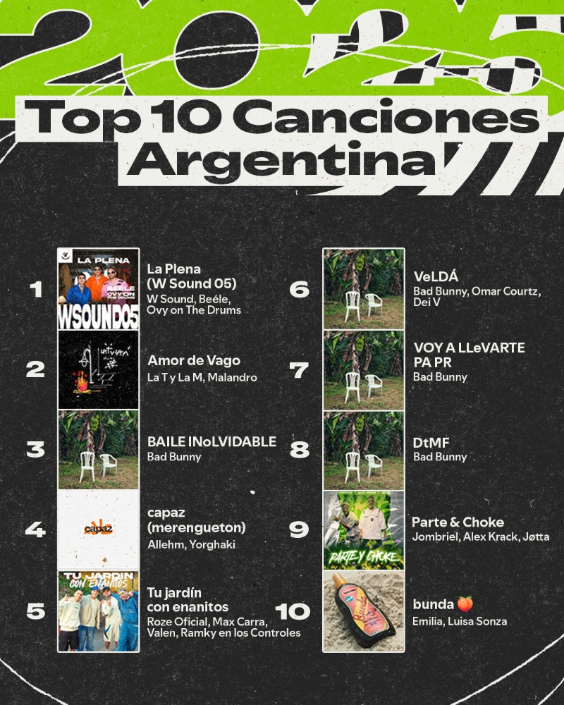 Spotify Wrapped 2025 revela los hábitos musicales de la Argentina: Bad Bunny lidera, la cumbia ...